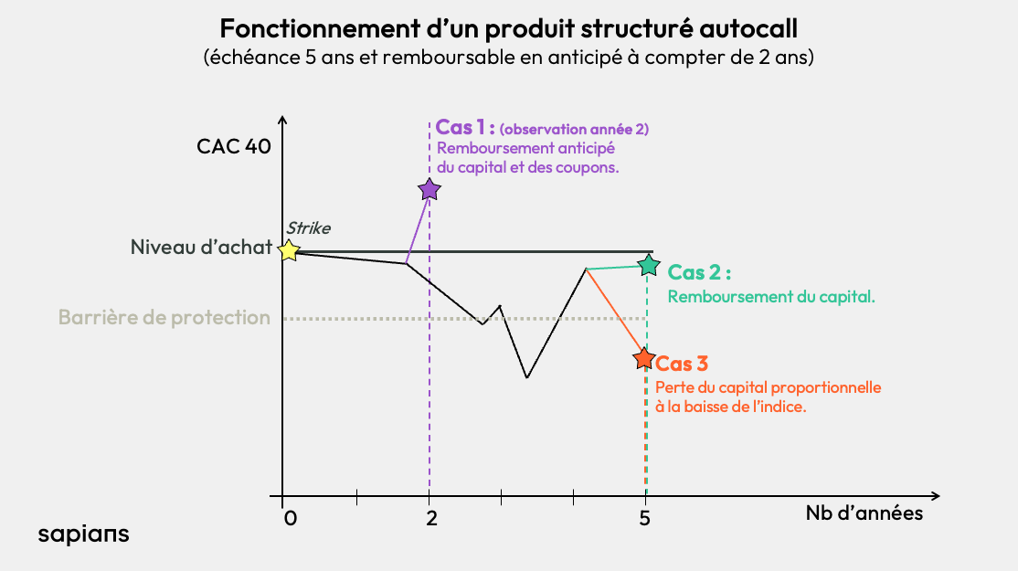 Produit Structuré : Définition, Fonctionnement, Risques...